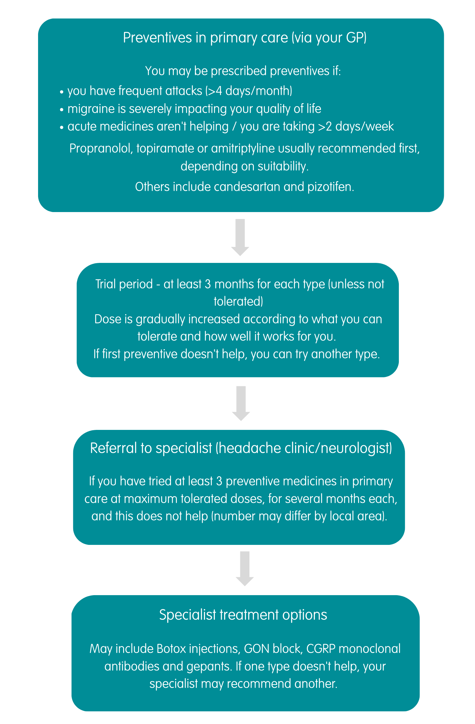 Migraine treatment pathway - The Migraine Trust