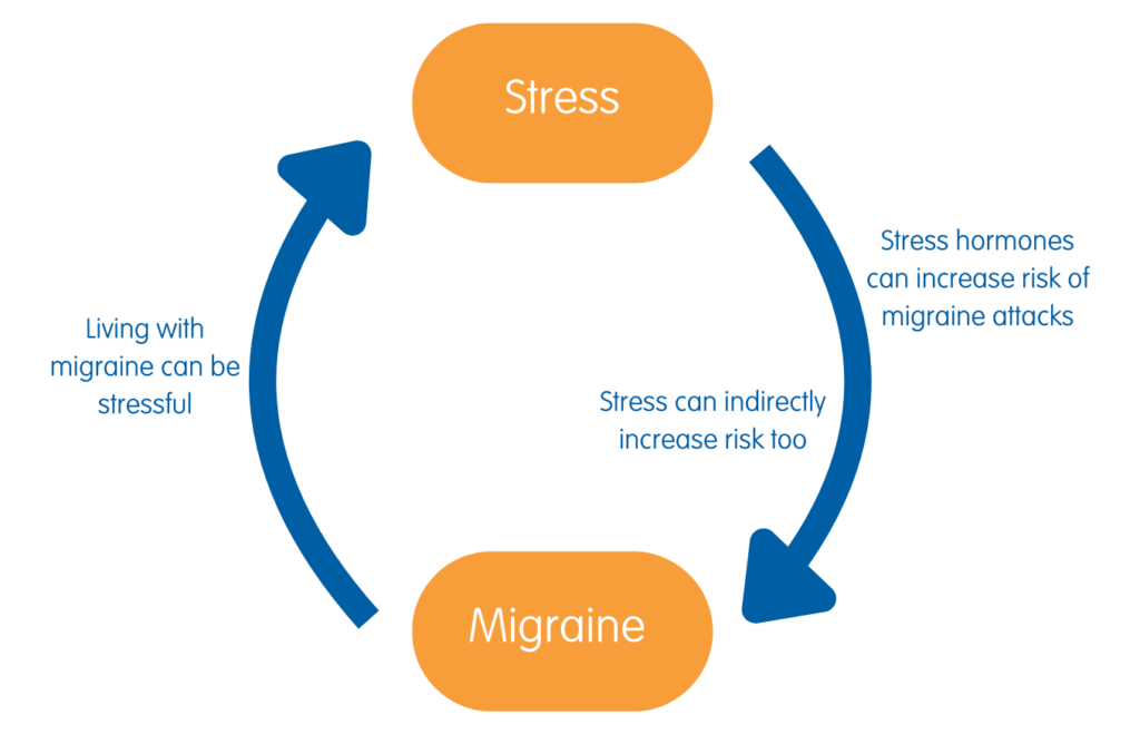 Migraine and stress - The Migraine Trust